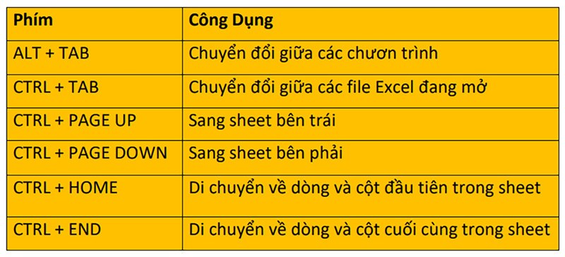 Phím tắt để chuyển giữa các file Excel đang mở